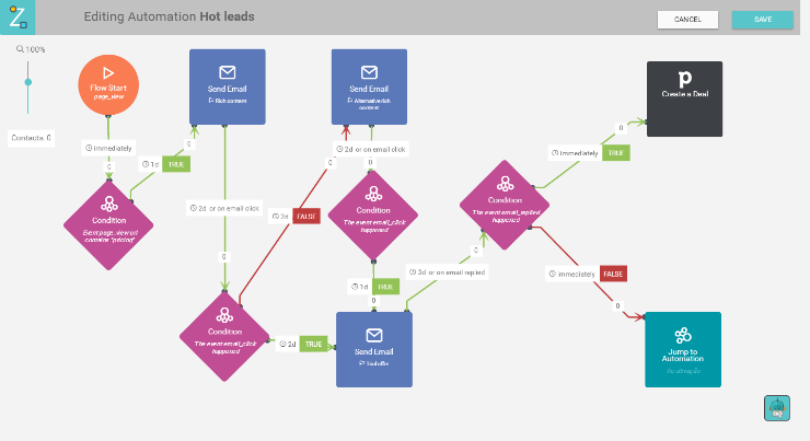 Flujos de automatización de marketing para su Startup